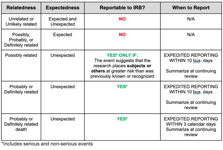Penn IRB | Reportable Events - Penn IRB